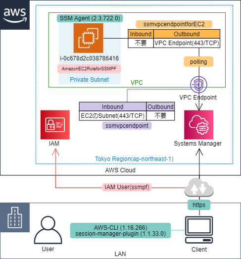 Private SubnetのEC2にSSM Port ForwardingでRDPアクセスするための通信要件 – サーバーワークスエンジニアブログ