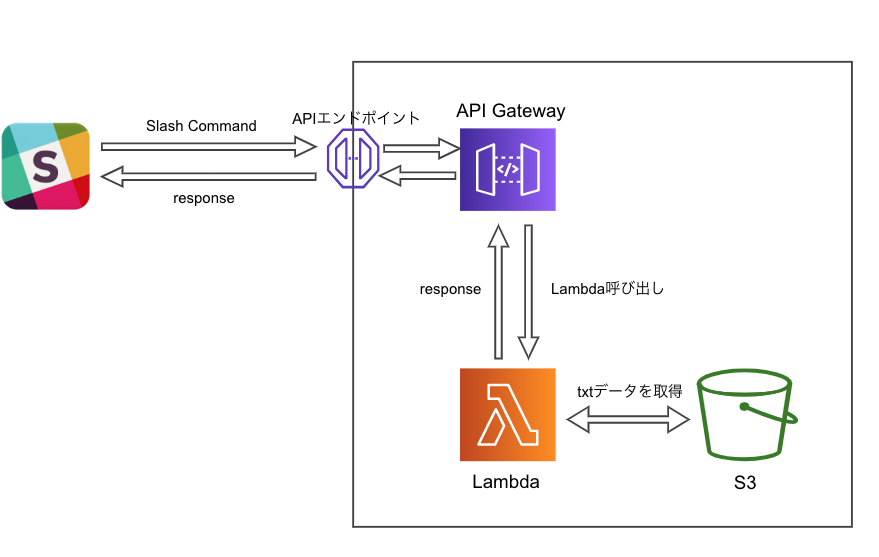 【入門編】API Gateway/Lambda/S3を使った初めてのSlashコマンド作成 – サーバーワークスエンジニアブログ